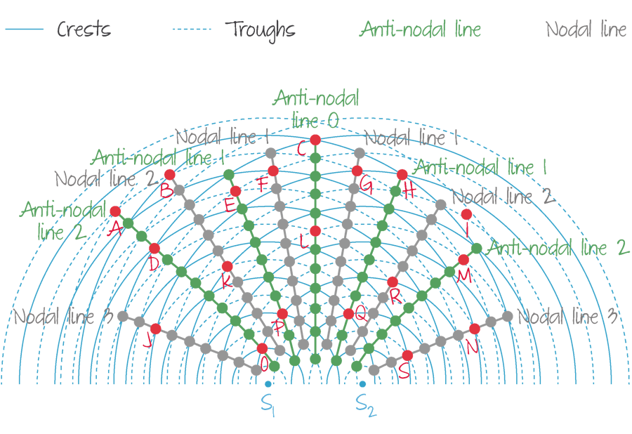 Waves | DP Physics - IB Recap